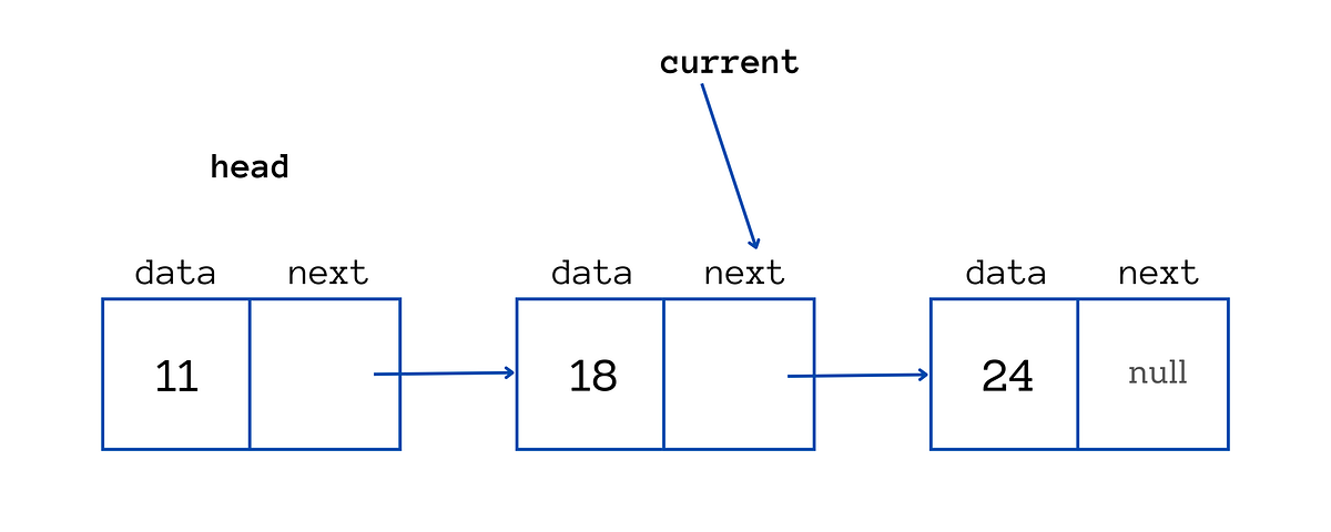 Complete Linked List Guide — Coding Interviews | by Chirag | Medium