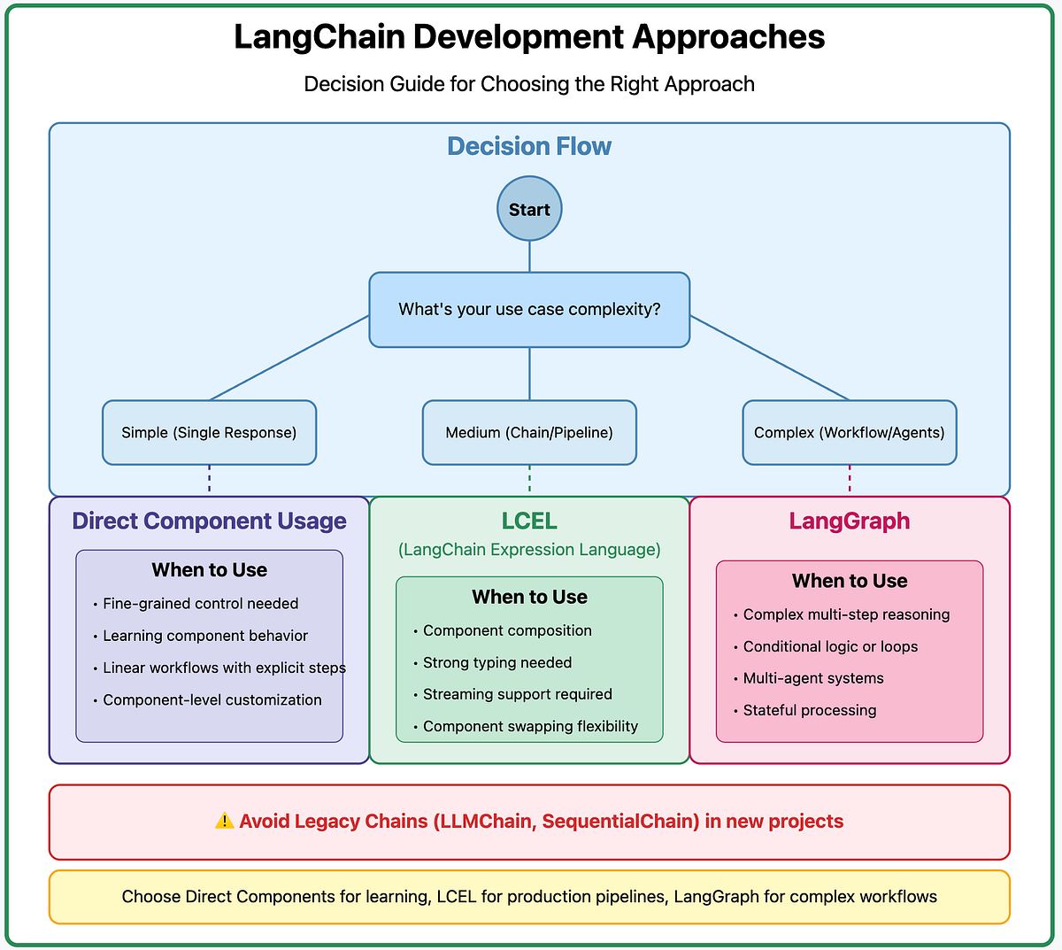 Demystifying the LangChain Ecosystem for LLM-Powered Application Development | by Wltsankalpa ...
