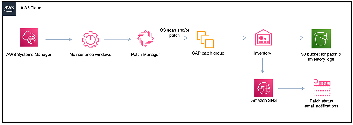 How to Use AWS SSM Patch Manager for Scanning, Installing, and ...