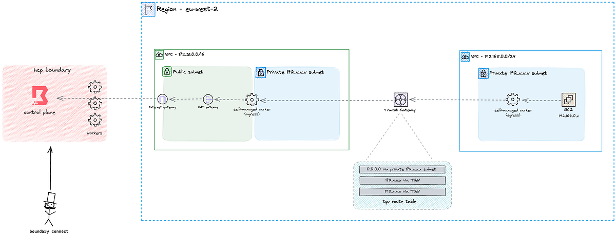 Hcp Boundary Multi Hop Deployment With Terraform By Danny Knights