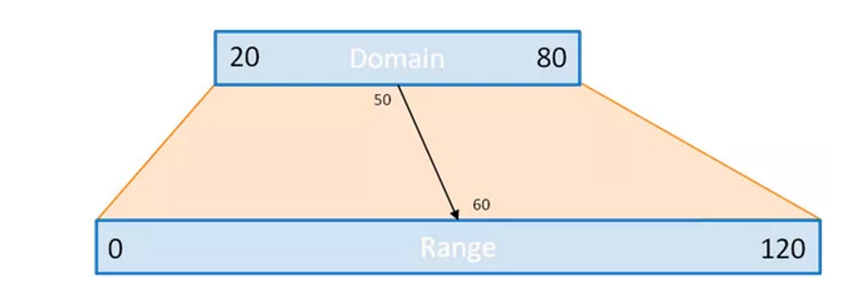 Line graphs using D3 — Drawing the axes | by Sahil Sharma | Medium