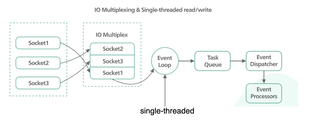 Redis: In-Memory Key-Value Store. Understanding Redis with Spring Boot… | by Syed Fawzul Azim ...
