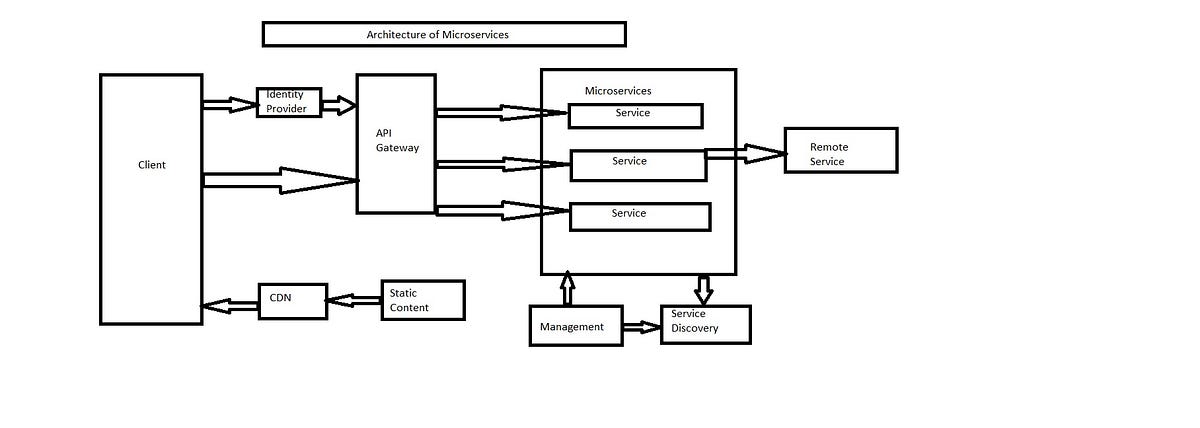 Exploring Spring Components in Microservices Architecture | by Aruna ...
