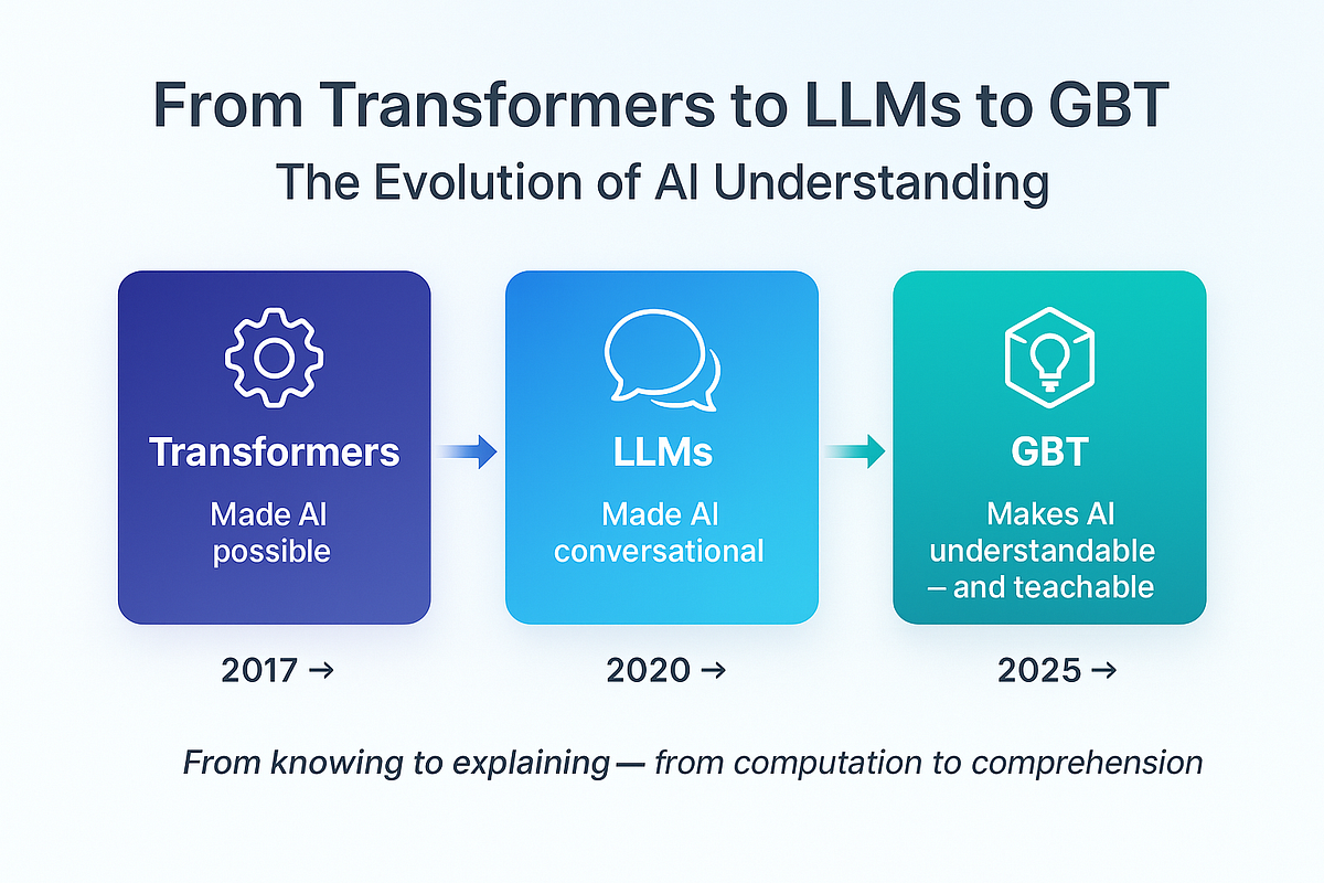 🧠 Why GBT Is the True Neural–Symbolic Architecture for Education | by ...