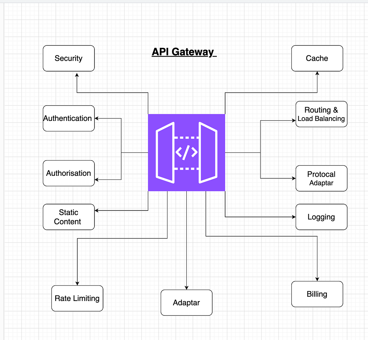 Starting From Scratch System Design: Lesson 2 (API Gateway) | by Priya ...
