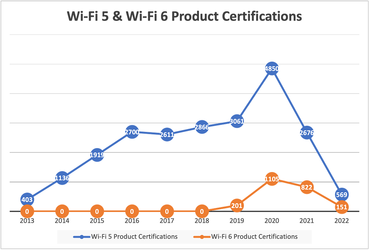 Checking in on Wi-Fi 6 (IEEE 802.11ax) Adoption | by WirelessBits | Medium