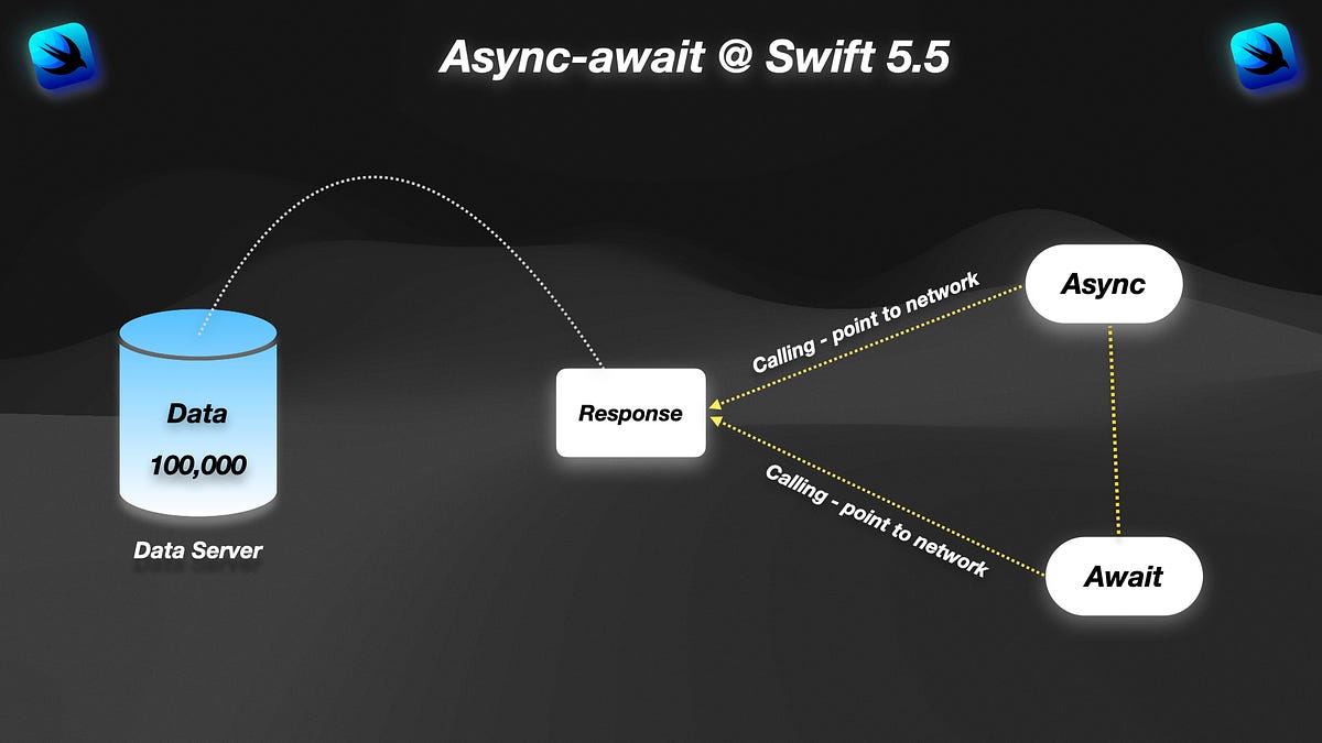 Asyncawait Keyword Working Conditions Network Loading Multi Thread Process Above Version In 