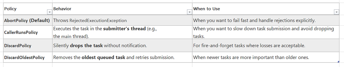 Concurrency #5 : ThreadPoolExecutor Interview Questions | by Sandeep ...