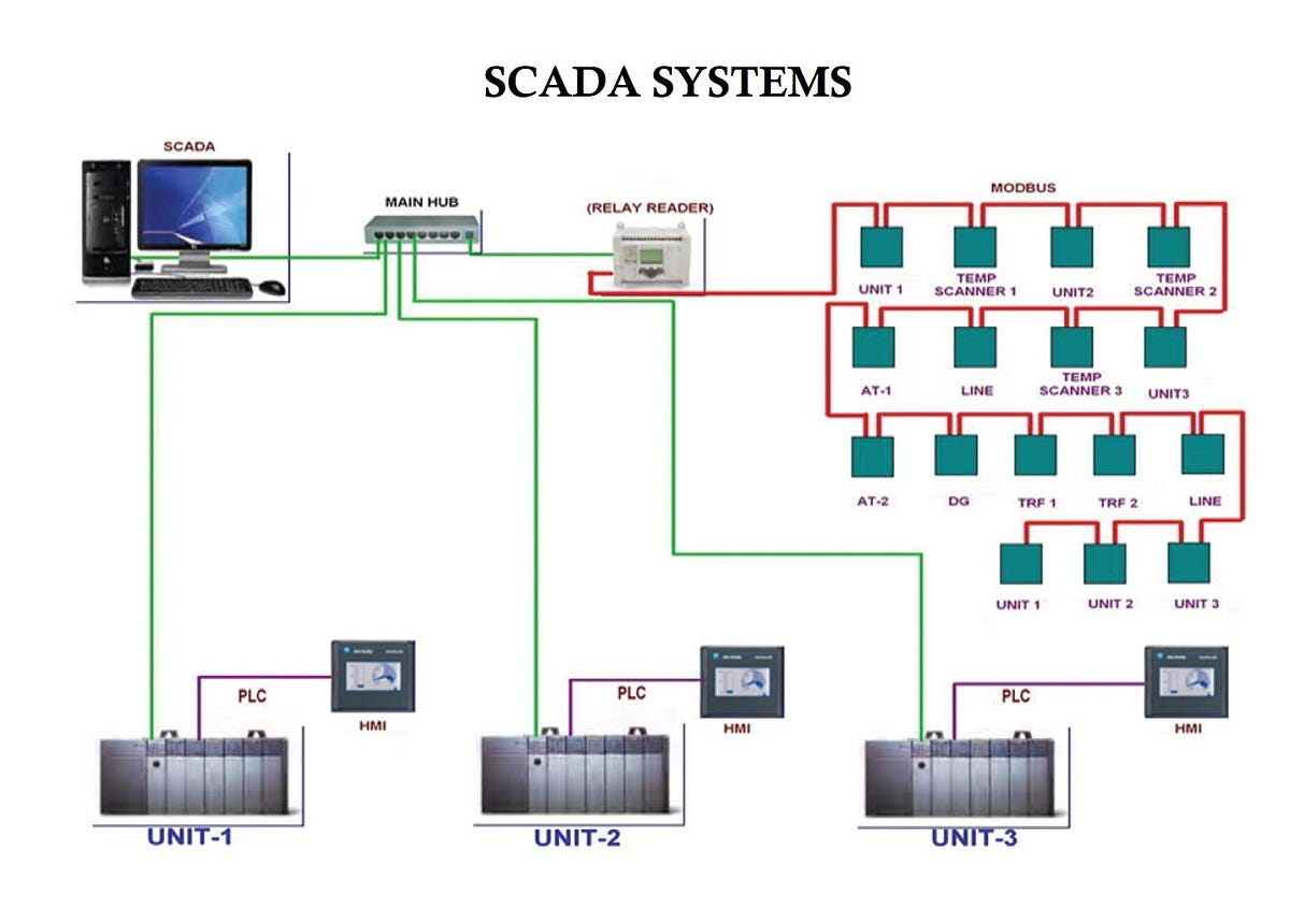 Choosing the Right SCADA System Supplier: A Comprehensive Guide | by ...