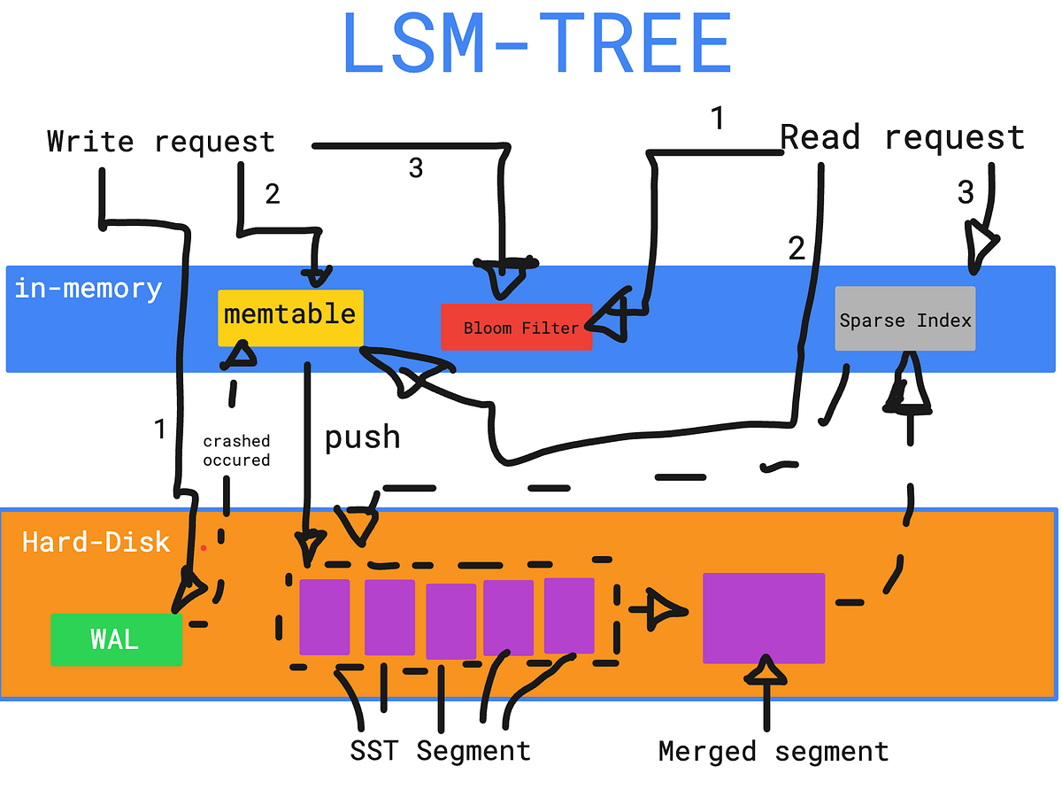 LSM-Tree คืออะไร ( Storage Engine Part 1 ) | by Ford | Medium