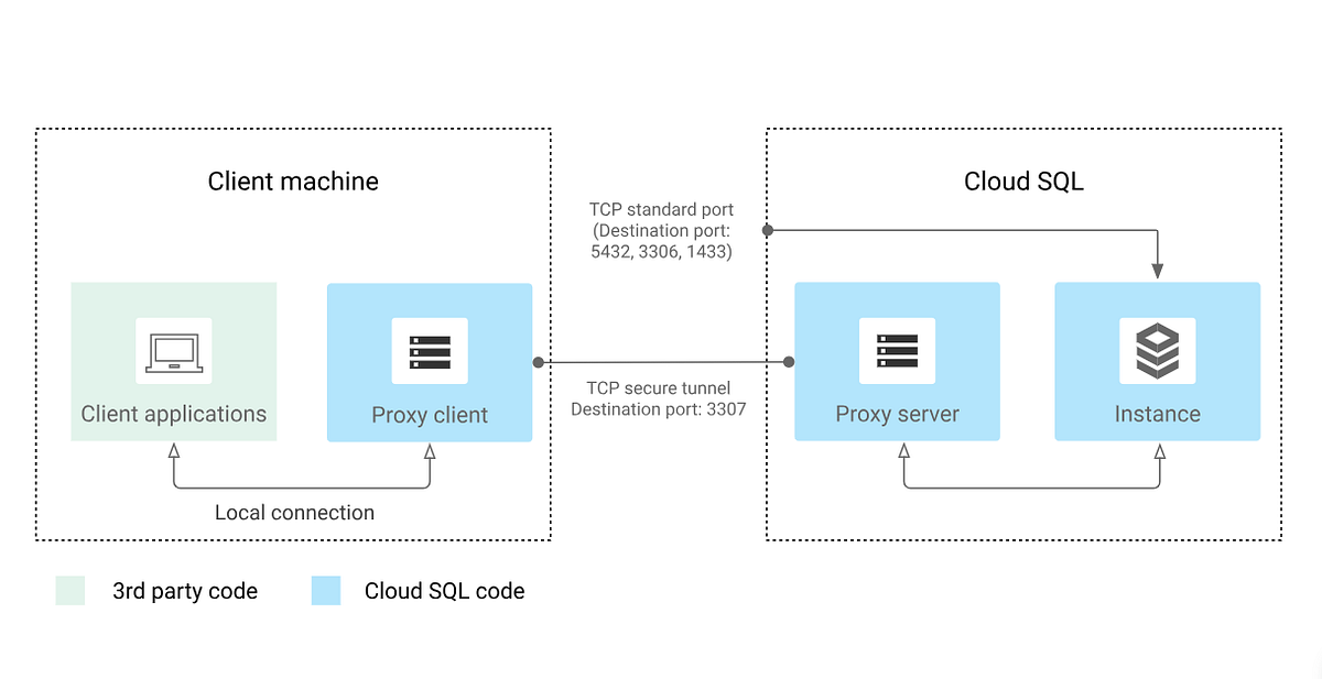 How To Access Cloud SQL with Cloud Auth Proxy and a Private IP Address ...