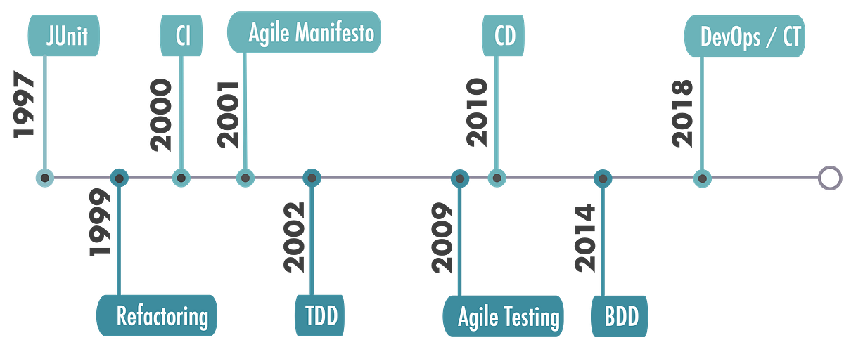 Software Development Trend ⇒ Continuous Testing | by Zhimin Zhan | Medium
