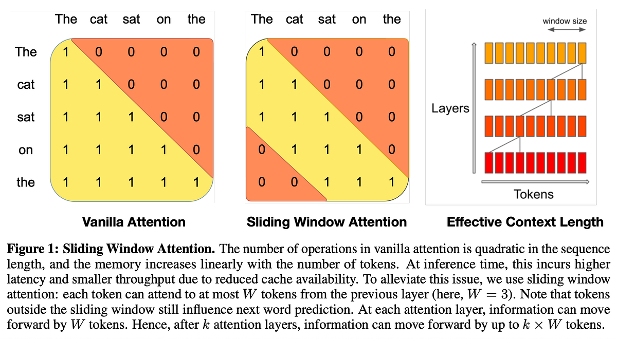 【LLM 專欄】GPT-OSS 的神秘配方 part1: extreme small sliding window | by 倢愷 Oscar ...