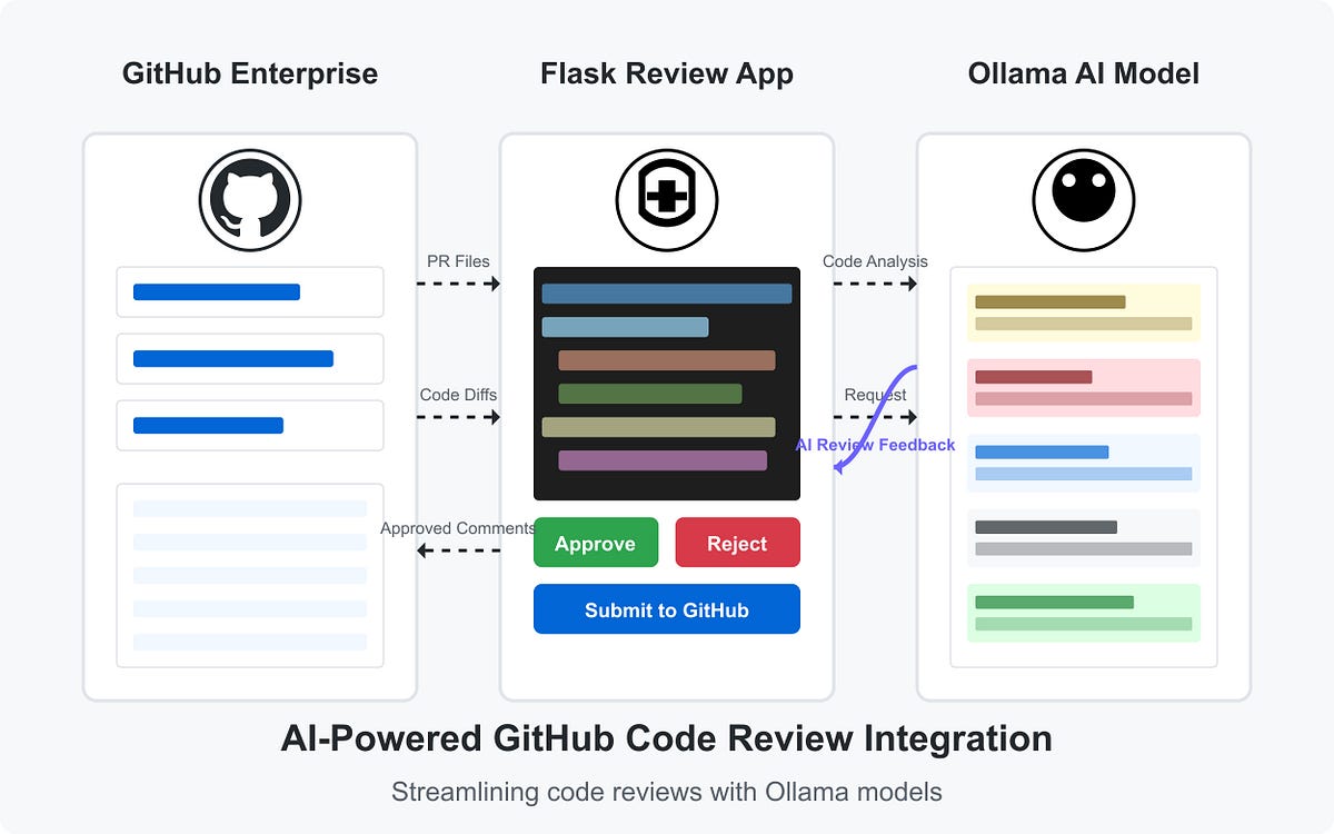 Revolutionizing Code Reviews: Building an AI-Powered GitHub Integration ...