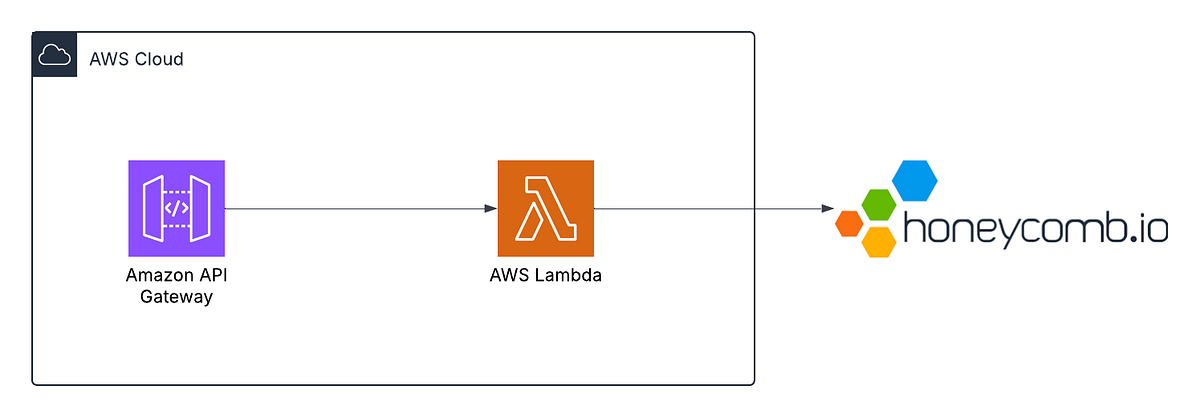 Don’t log it… Just Trace it! OpenTelemetry in AWS Lambda — Part 2 | by Jaya Ganesh | AWS in ...