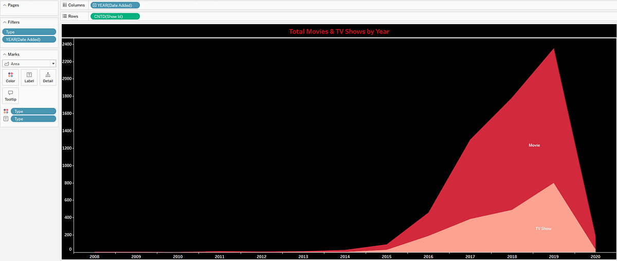 Netflix — Tableau Dashboard. Thanks to another tutorial, I was able ...