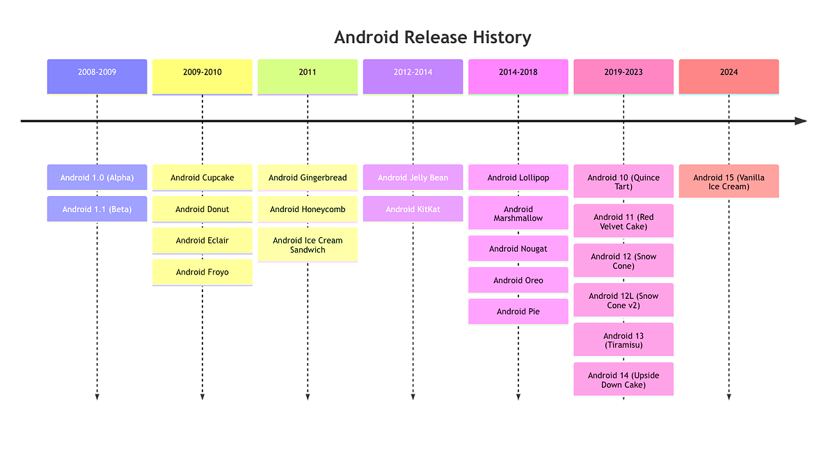 Android Timeline🤖 - Nine Pages Of My Life - Medium