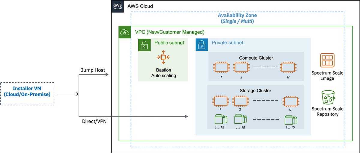 Cloudkit — IBM Storage Scale Multi-Cloud Orchestrator | by Sasikanth ...