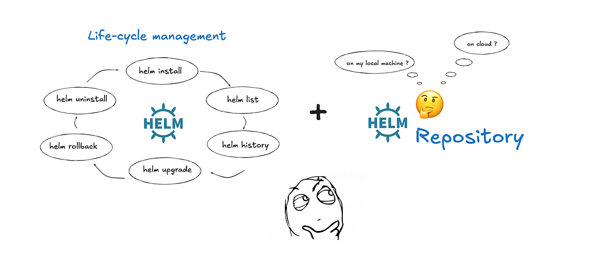 สรุป Helm essential course — day2 | by Supanut Laddayam | myorder | Sep ...