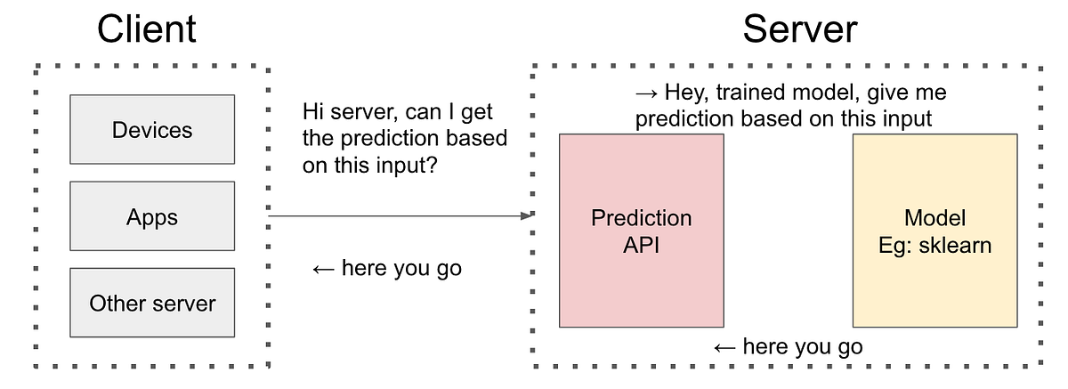 From Scripts To Prediction API. submission.csv? No thanks! | by ...