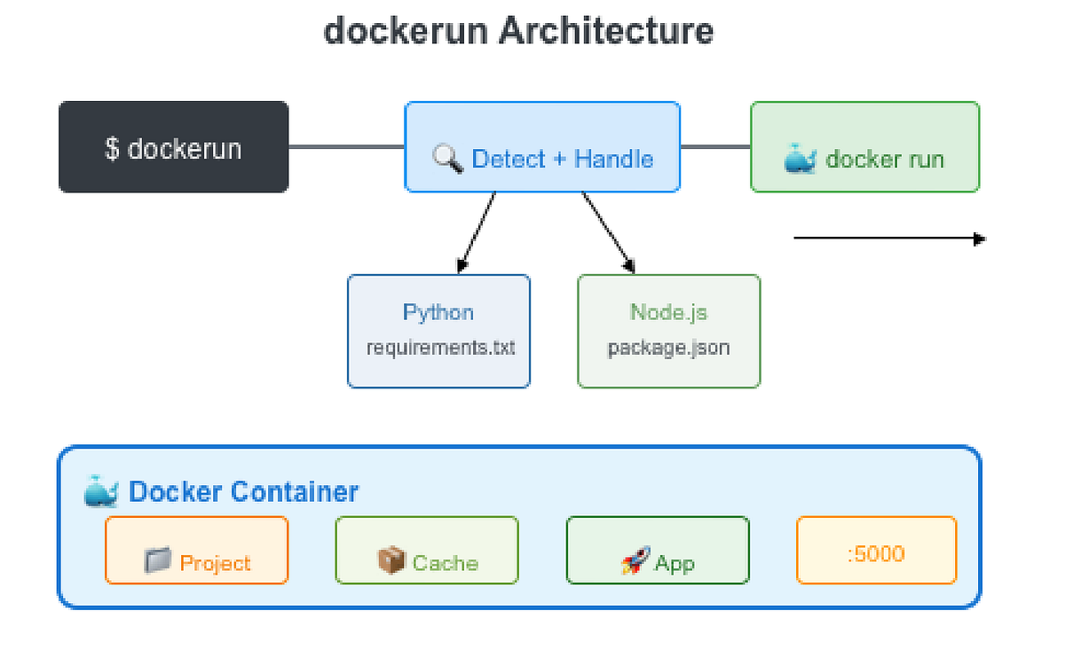 The High Risk of Running Code Locally — Here’s How to Secure Projects with Docker in One Command ...