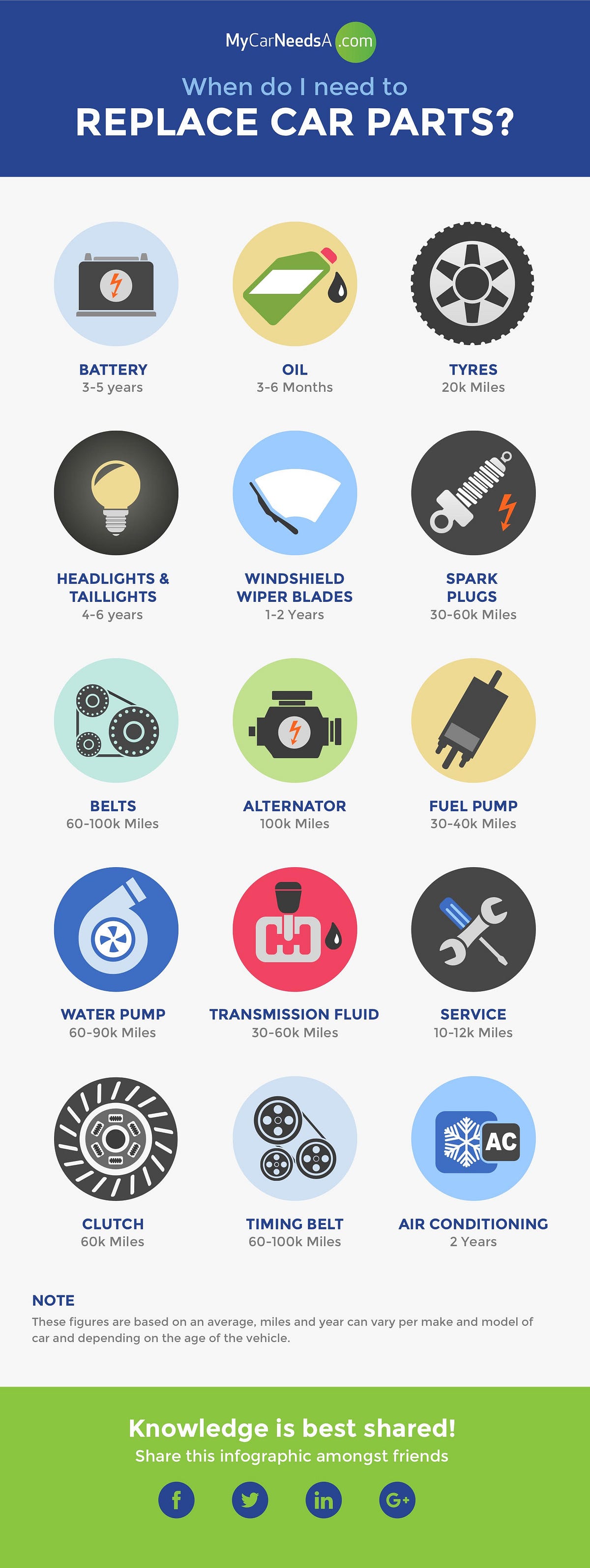 When do I need to replace car parts | by Macie | Medium