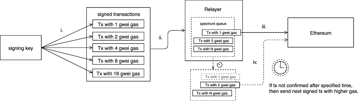 Gas Spectrum Transactions. Onboarding new users to Ethereum today… | by ...