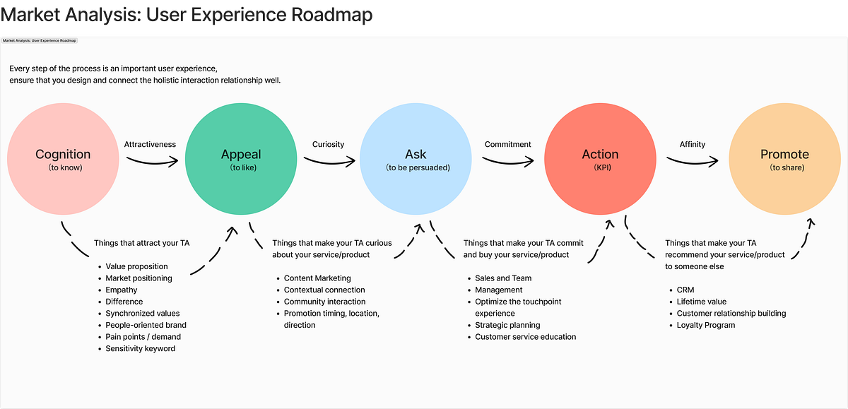 Optimise transitions of user experience by incorporating the concept of ...
