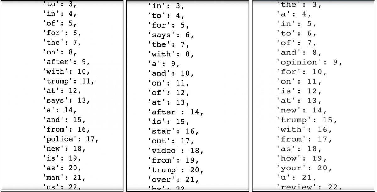 Using Neural Networks to Generate News Titles | by Emily Gelchie | Medium