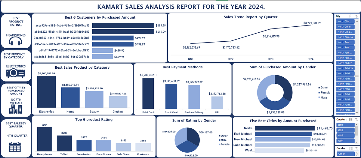 KAMART SALES ANALYSIS PERFORMANCE FOR THE YEAR 2024 | by Olarewaju ...