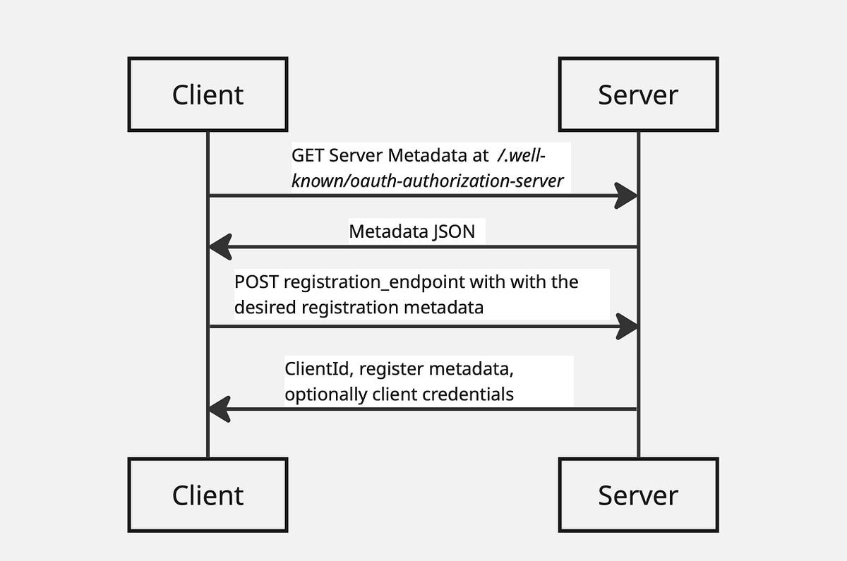 Oauth2server With Dynamic Client Registration Expresstypescript By Itsuki Apr 2025 Medium
