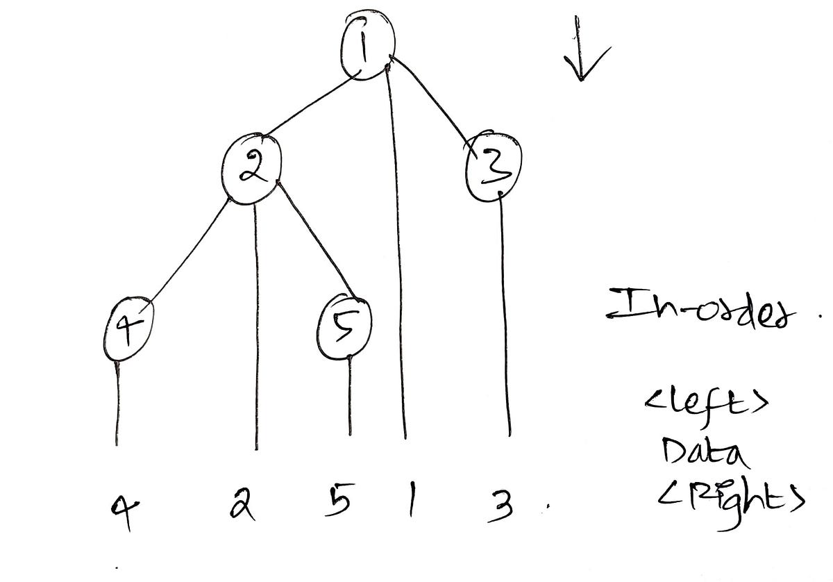 Tree Traversals in Data Structures - Prashanth Chinni - Medium