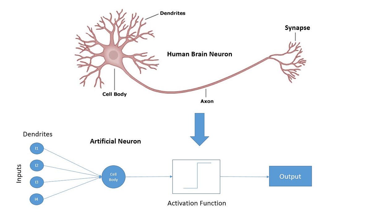 Deep Learning — In simple words…. Deep learning is a subset of machine ...