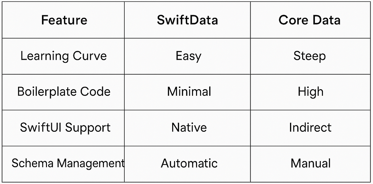 SwiftData: A Modern Approach to Local Data Storage in Swift | by Prince Bharti | Medium