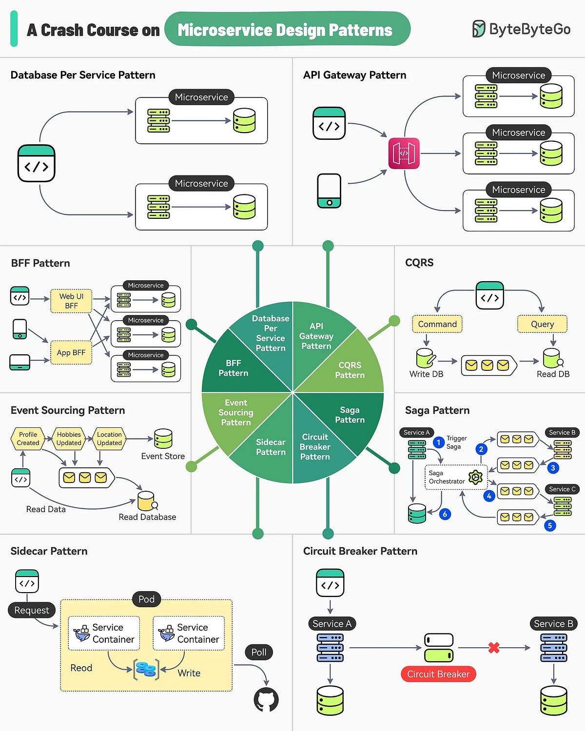 Microservice Design patterns. I’ll explain the 24 micro service… | by Platform sharks | Medium