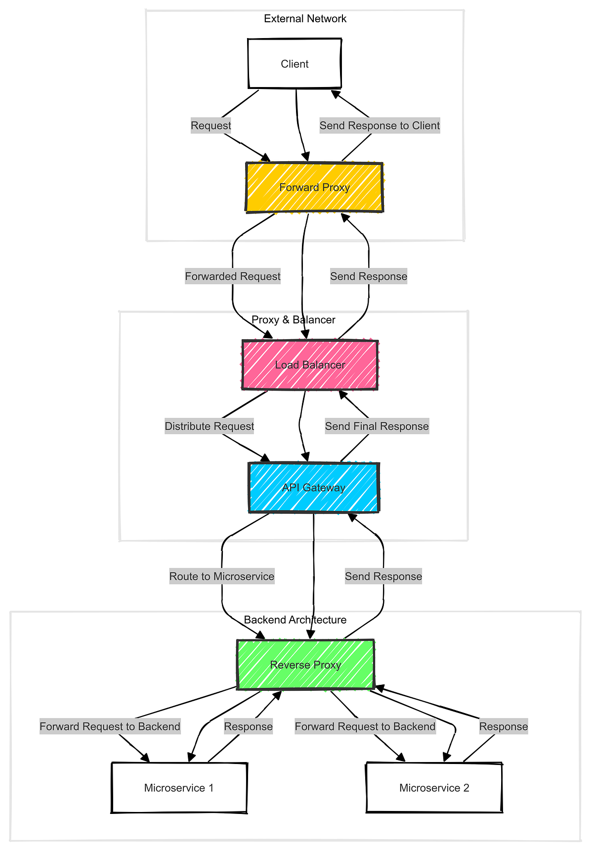 Load Balancers, API Gateways, Forward Proxies, and Reverse Proxies | by ...
