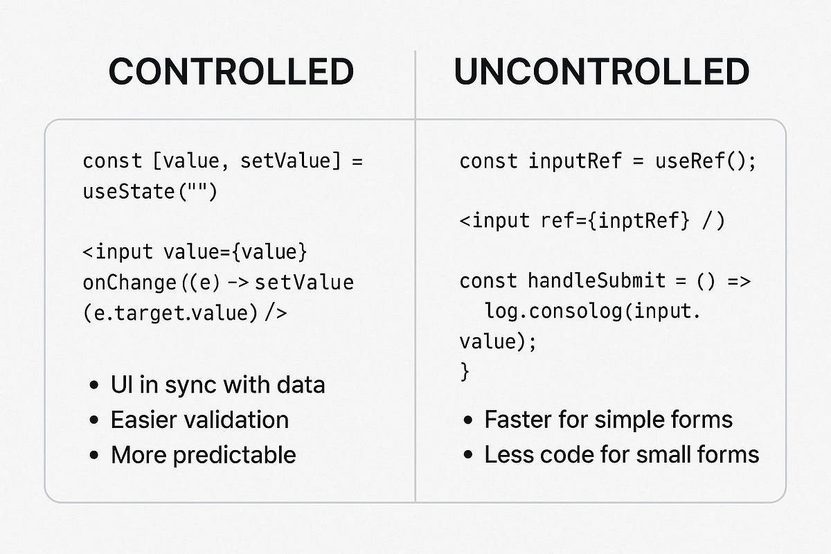 Controlled vs Uncontrolled Components in React: What You Need to Know | by Mykyta Kurochka | Medium