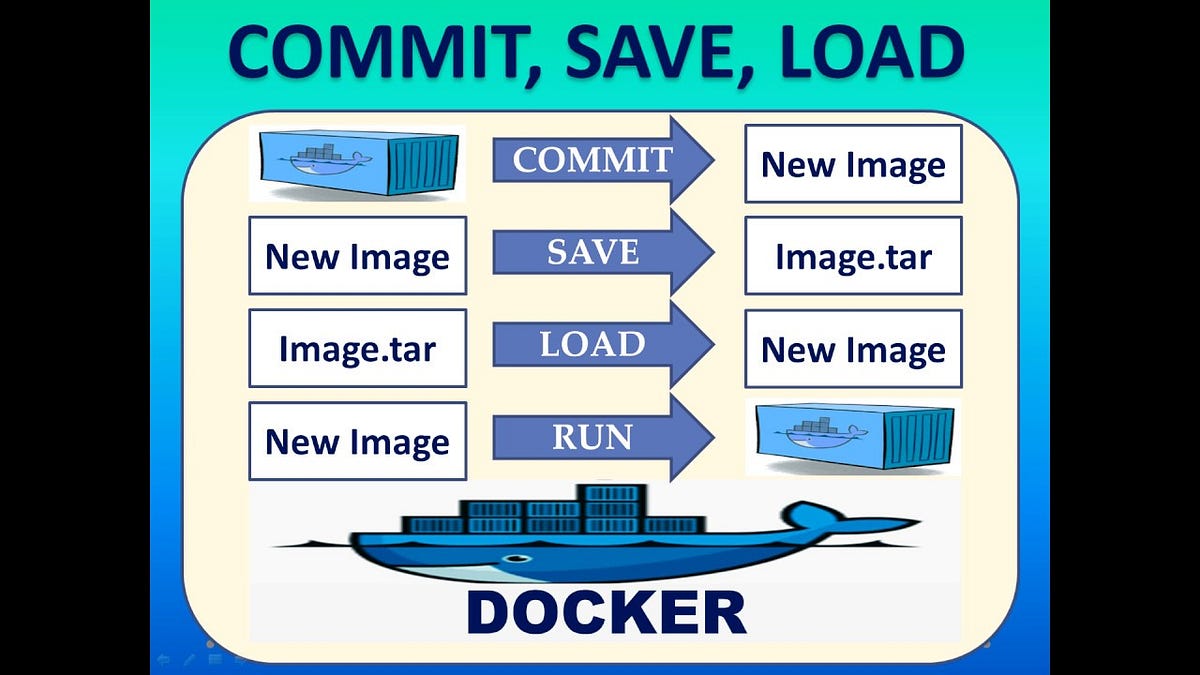 Bölüm 12 Docker Commit Ve Saveandload By Onur BolatoĞlu Medium