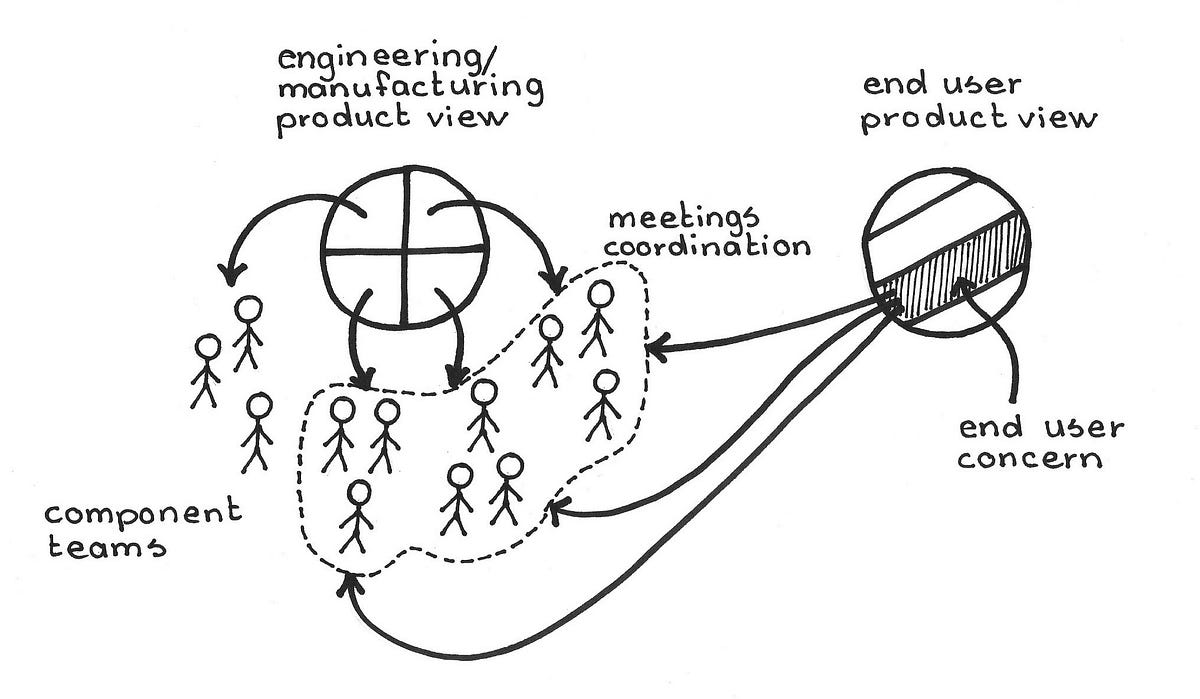About reducing conway effect and inverse conway maneuver in software ...