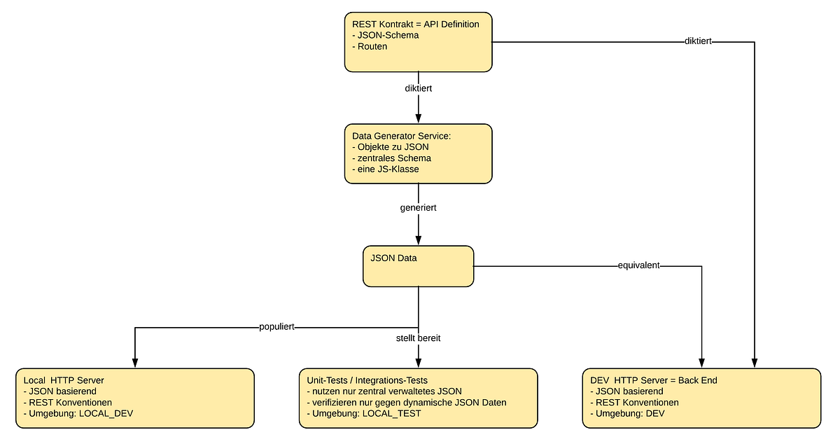 Local First Entwicklung im Frontend | by Denis Lutz | Medium