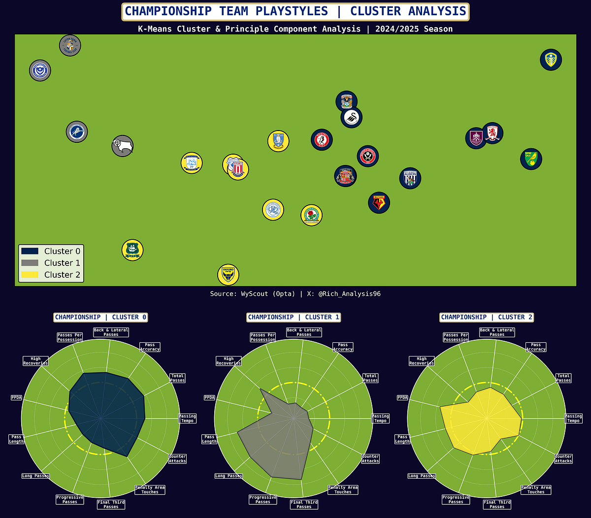 Which Playstyles Drive Success in Each League of English Football? A Machine-Learning Cluster ...