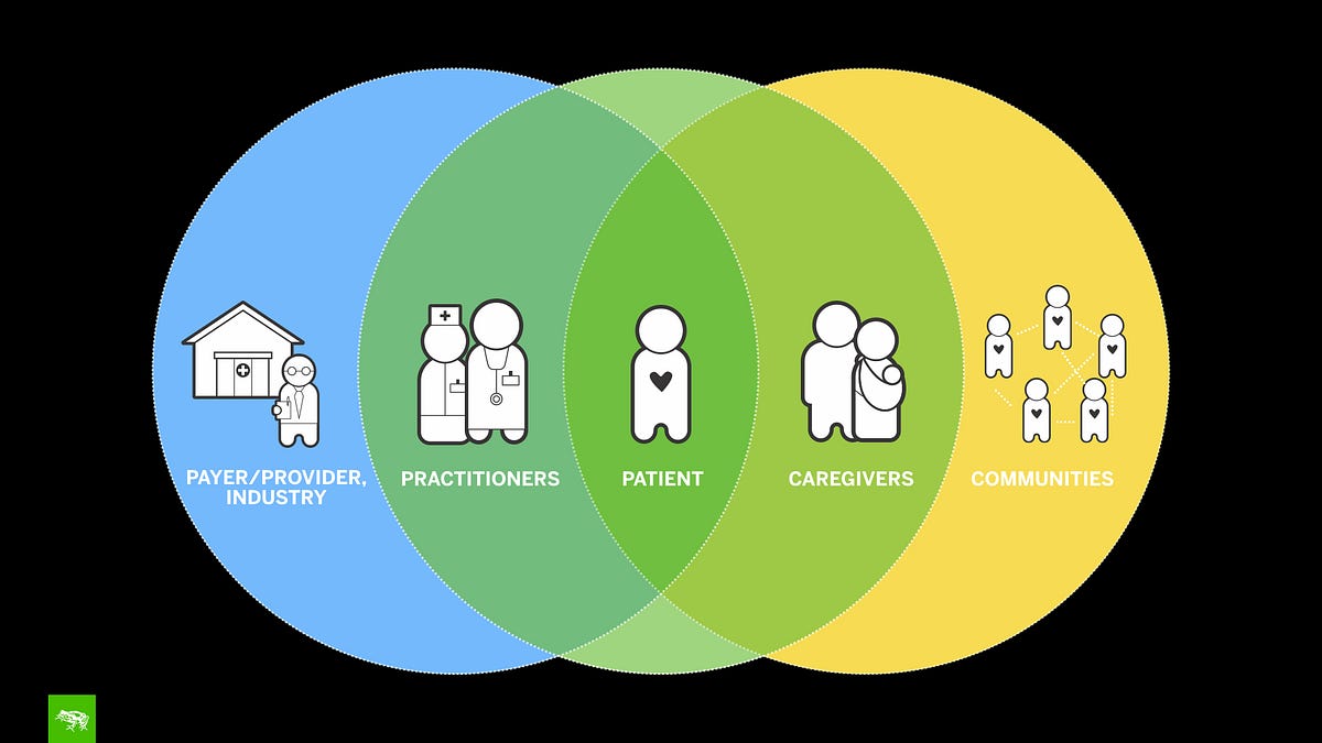 A Framework for Connected Health. How can we use connected technology ...