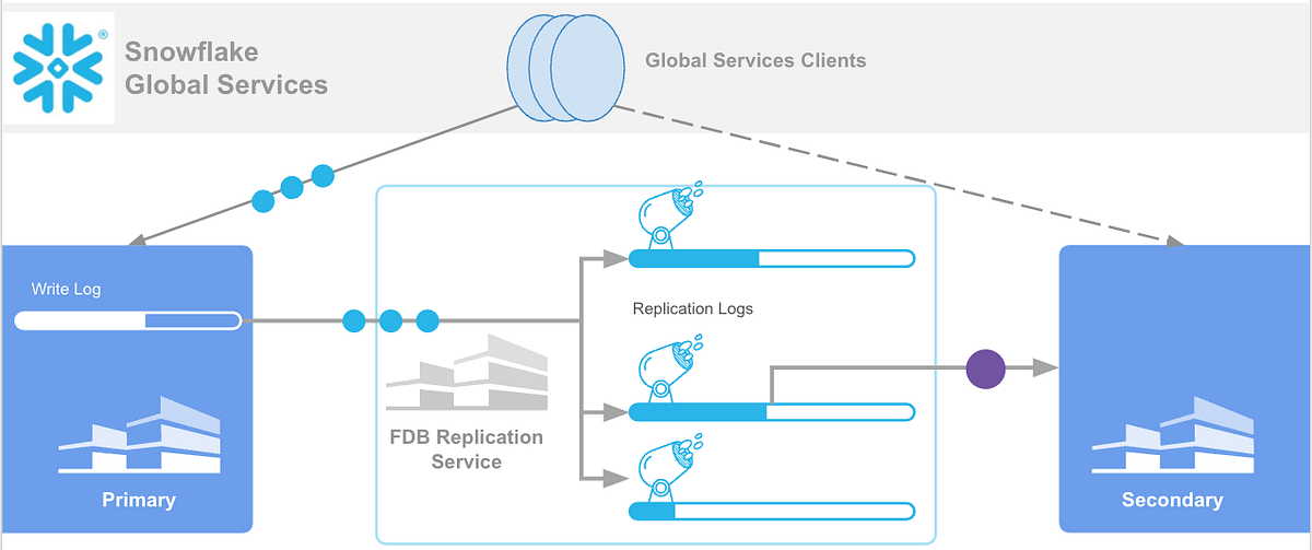 Part 2: Migrating Snowflake’s Metadata with FDB Replication Service ...