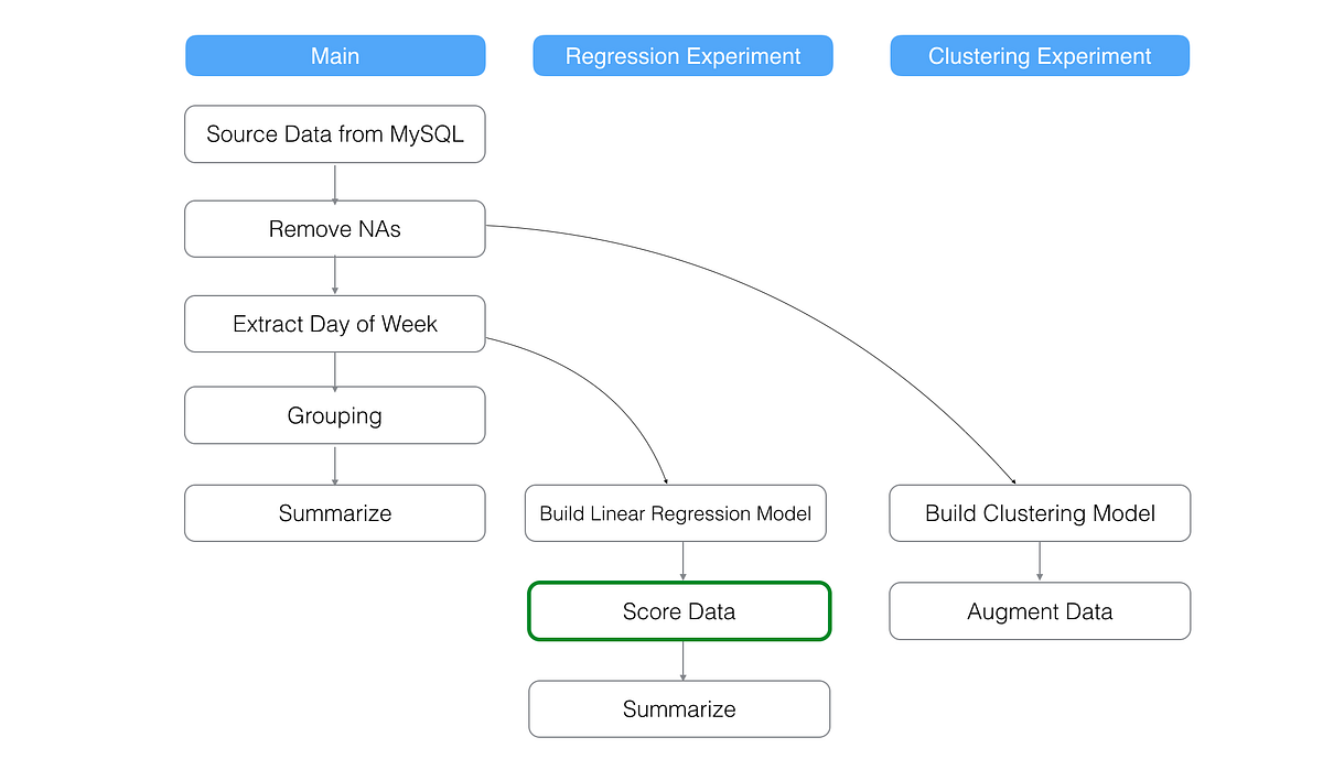 A few data sharing scenario worth talking about | by Kan Nishida | learn data science