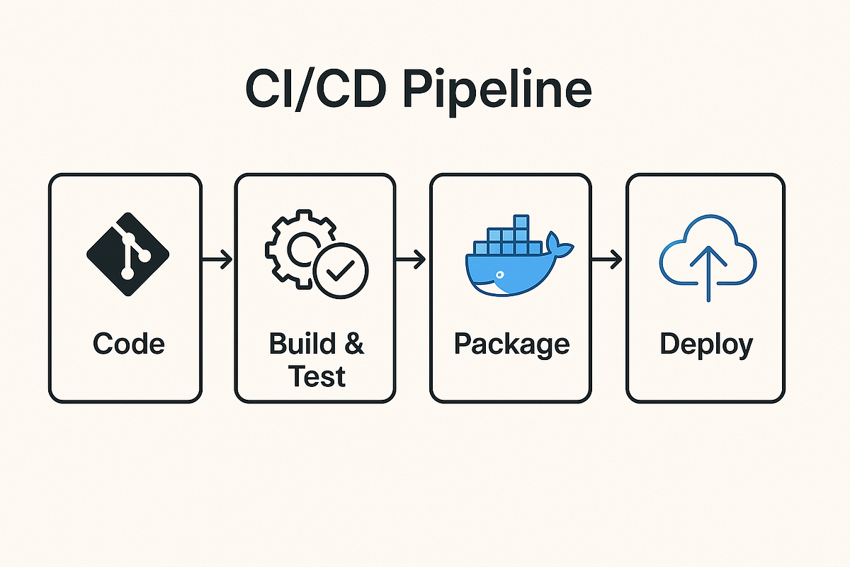 🔄Learning CI/CD – With Spring Boot, Jenkins & Docker (Simple Sharing ...