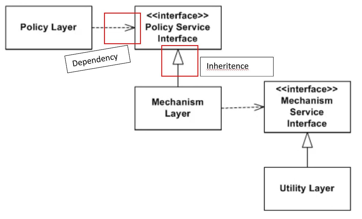 Dependency Inversion Principle. Here if we want to use the Mechanism… | by MD. NAKIB RAHAMAN ...
