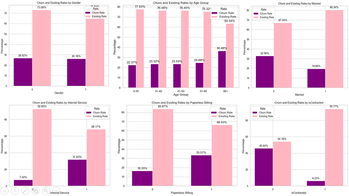 Customer Churn Analysis In Python — Eda By Aleena Scaria Medium