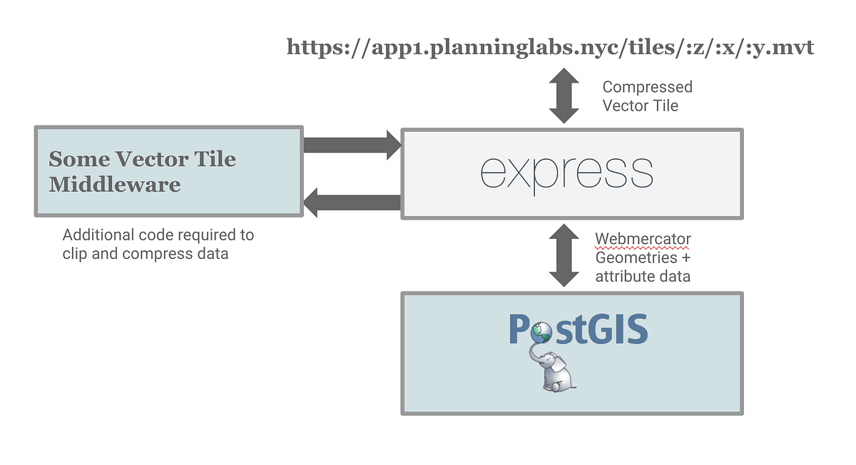Using The New Mvt Function In Postgis By Chris Whong Nyc Planning