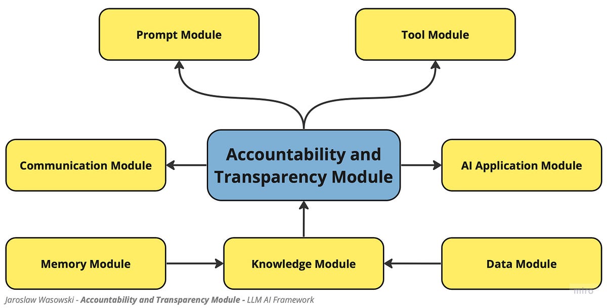 Accountability and Transparency Module — Requirements for LLM AI Framework | by Jarosław ...