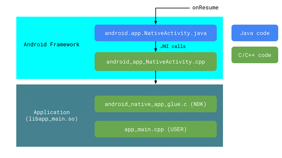 Android Native Activity — 1. 소개 Activity는 화면을 사용하는 안드로이드 앱의 유일한 엔트리… | by shlee.mars | Medium